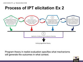 Realist evaluation_Its uses.pptx