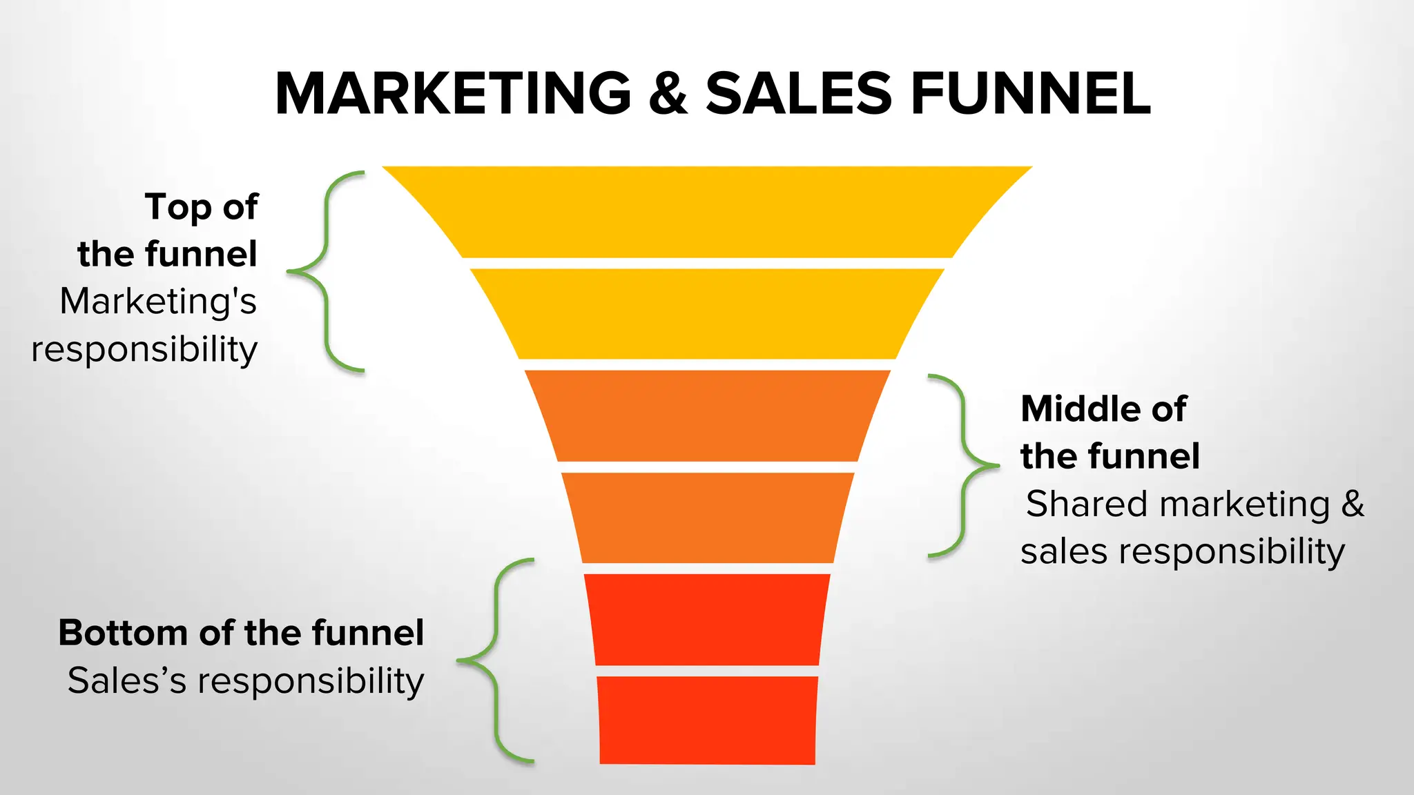 The sales process with all elements of the funnel | PPTX