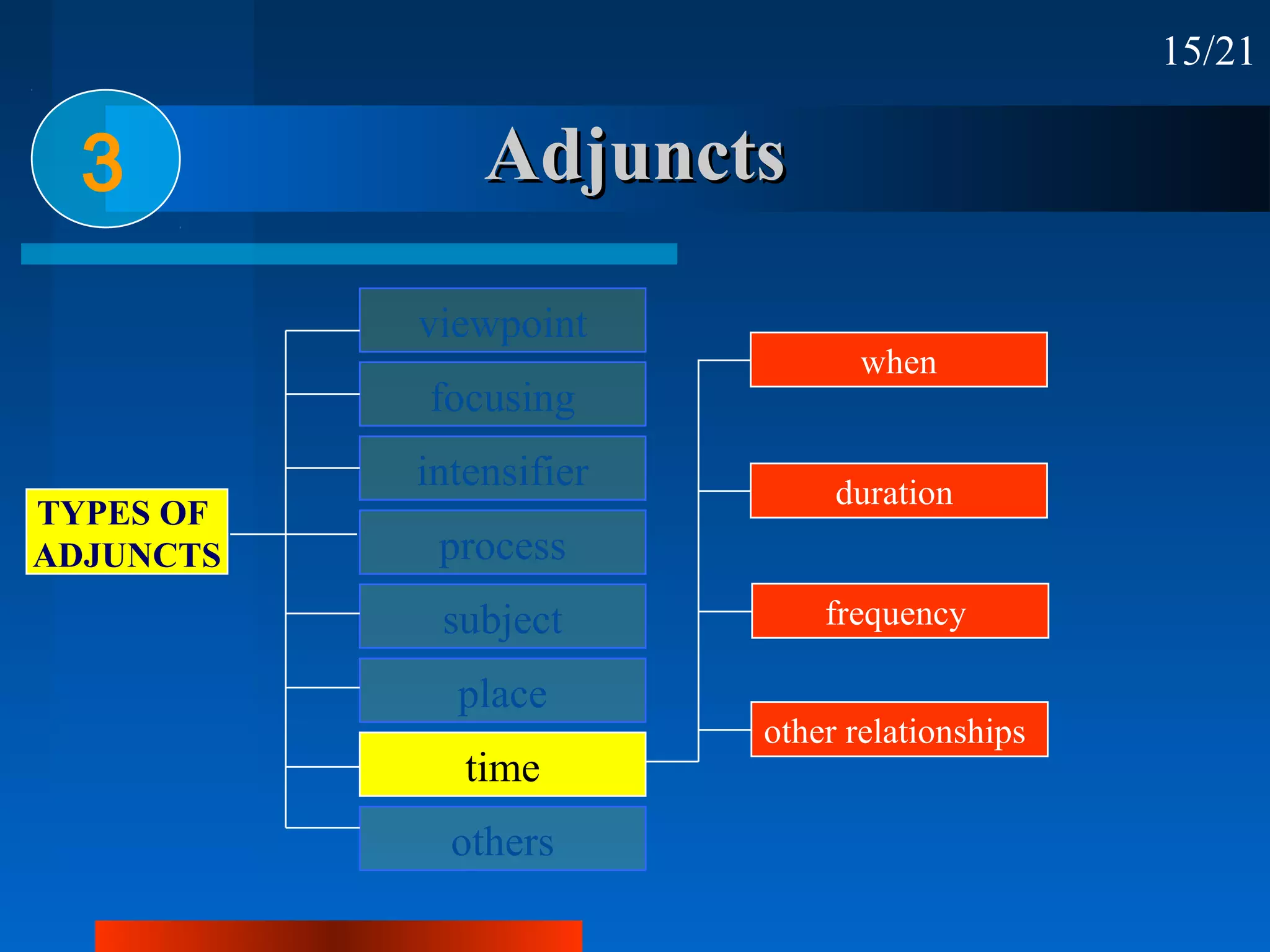 Adverbial: Adjuncts, Conjuncts, Disjuncts | PPT