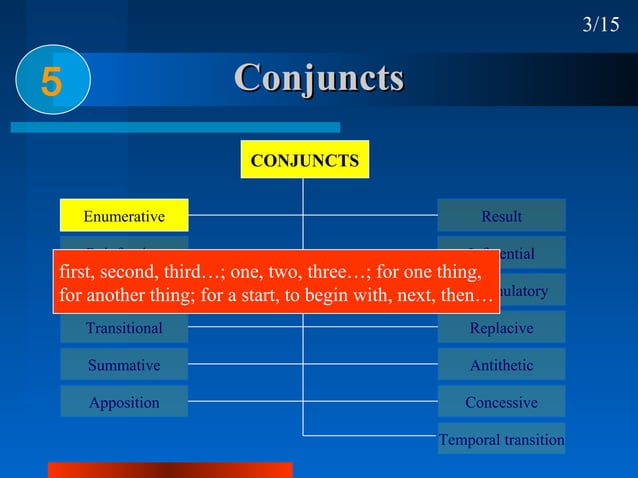Adverbial: Adjuncts, Conjuncts, Disjuncts | PPT