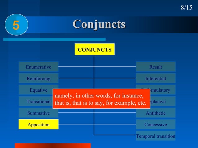 Adverbial: Adjuncts, Conjuncts, Disjuncts | PPT