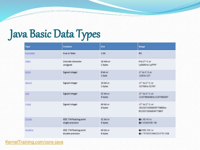 Core Java Introduction Basics Free Course