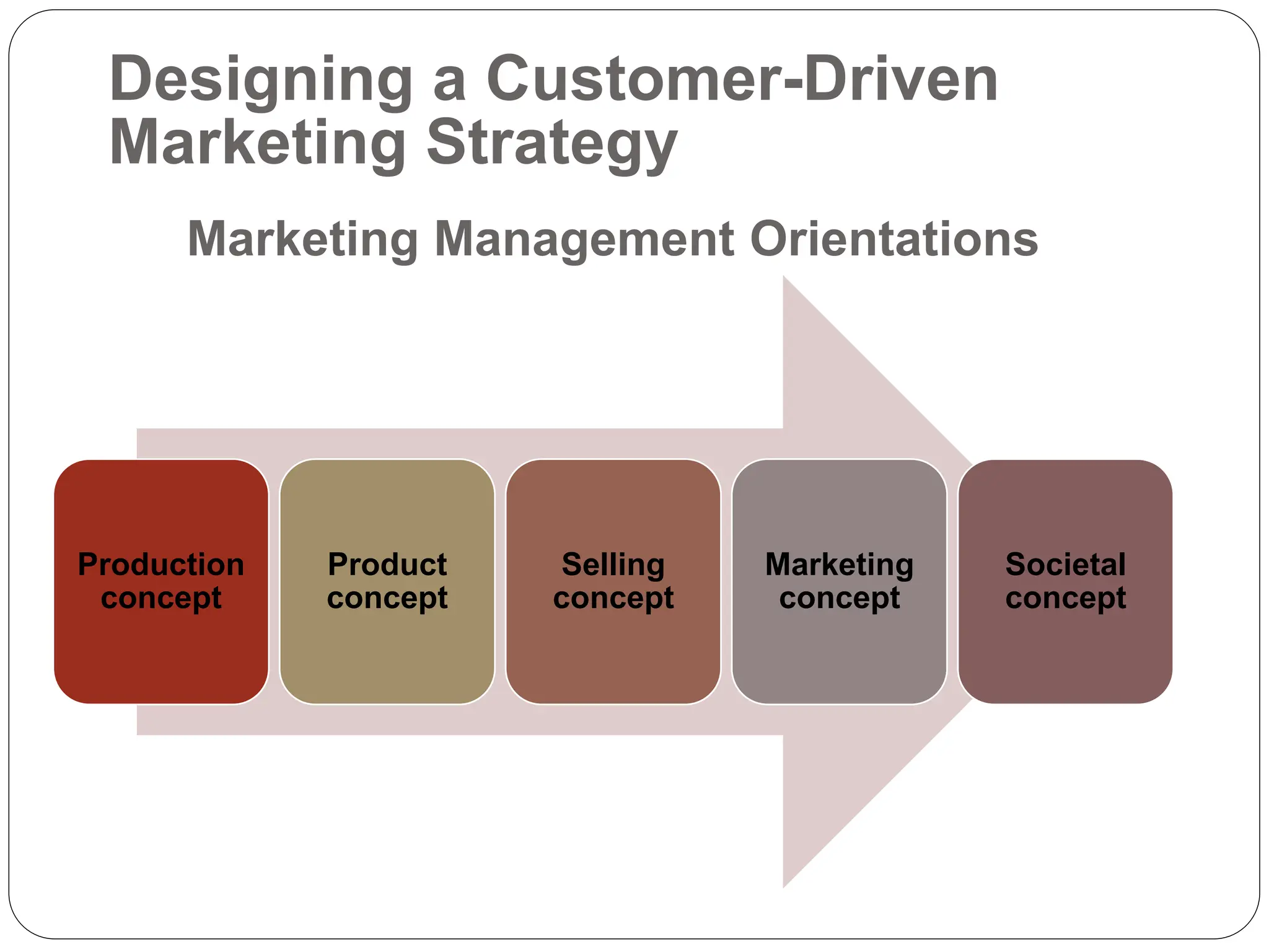 Marketing principles objective stages and introduction | PPT