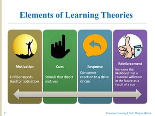 Consumer Learning | PPT