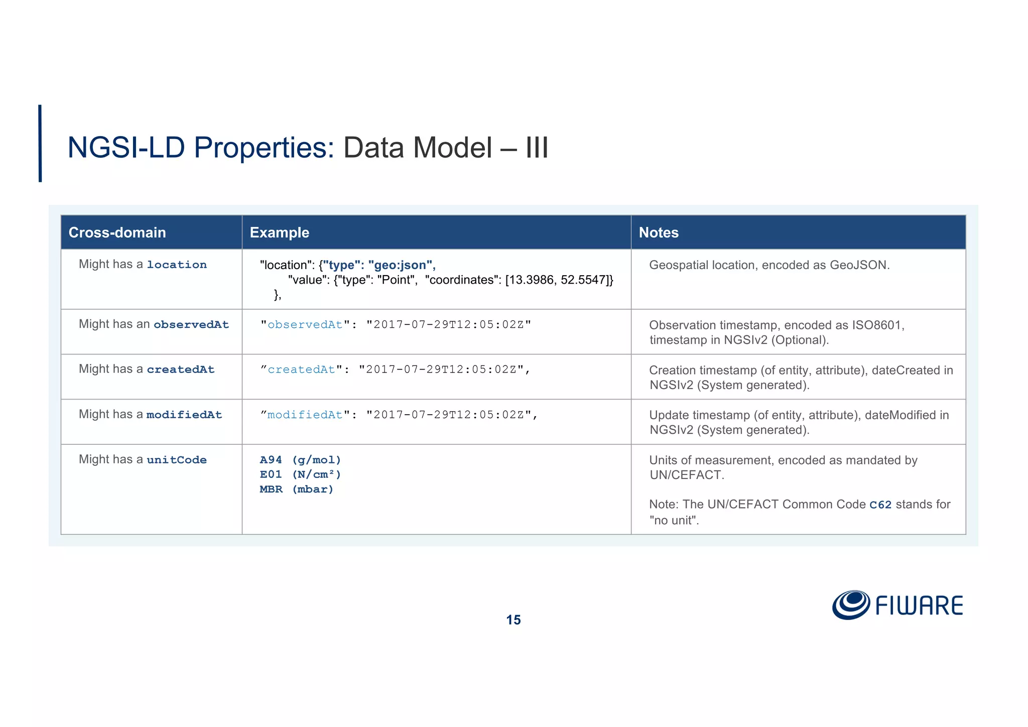 Data Modeling with NGSI, NGSI-LD | PDF