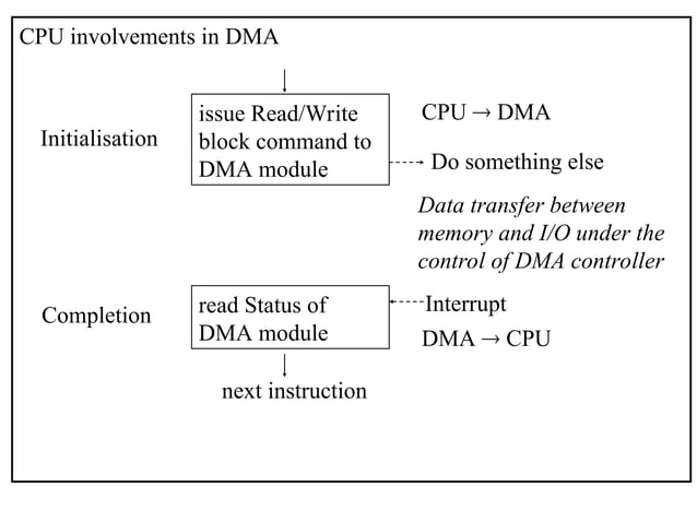 Data path of Computer Architecture ALU and other components | PPT