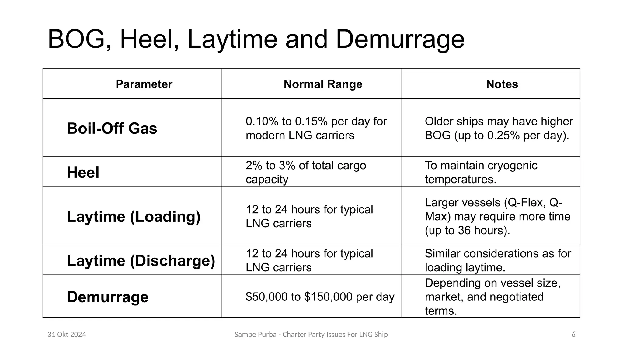 Session 11 Chartered LNG Ship on International market.pptx