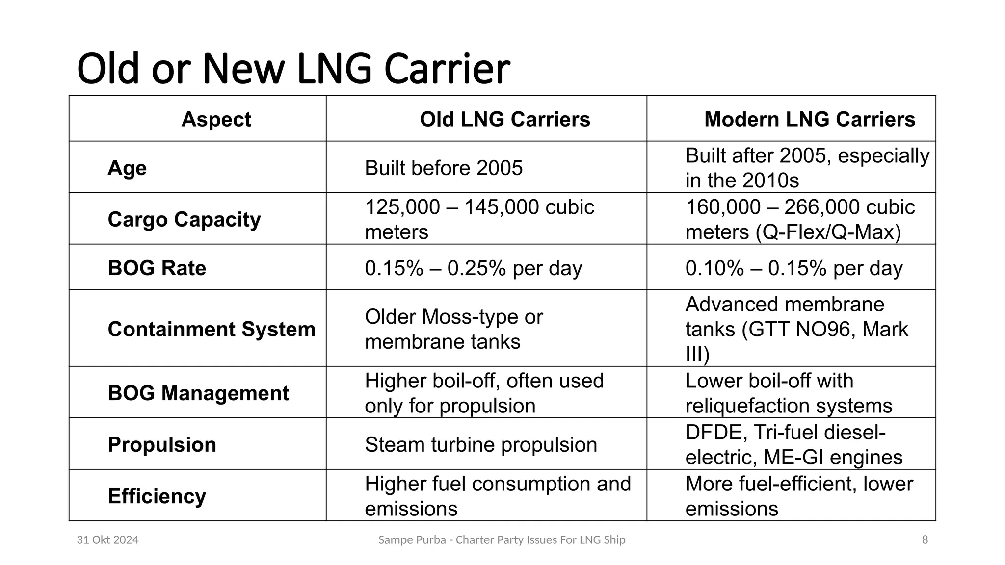 Session 11 Chartered LNG Ship on International market.pptx