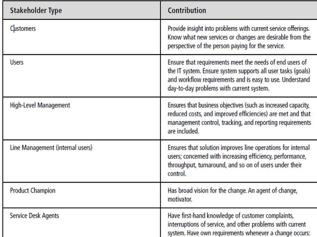 Requirement Elicitation Techniques | PPSX | Business | Business and Finance