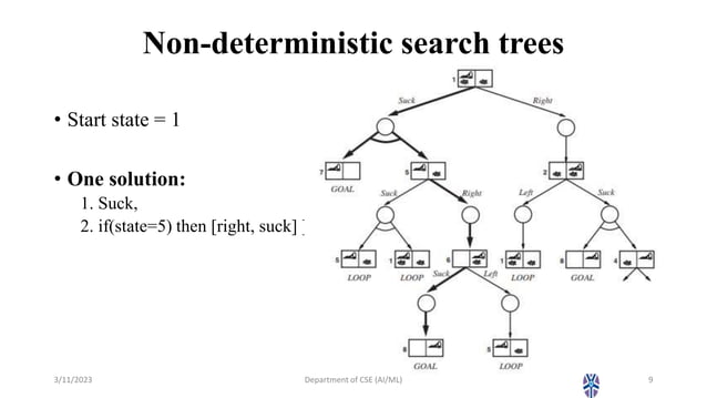 AI_Session 11: searching with Non-Deterministic Actions and partial observations .pptx