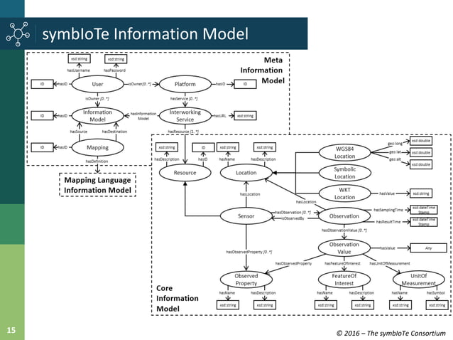 Semantic Interoperability as Key to IoT Platform Federation | PDF