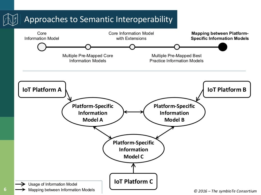 Semantic Interoperability As Key To Iot Platform Federation