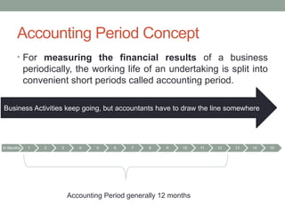 Accounting basics and concepts in Business Scenarios | PPT