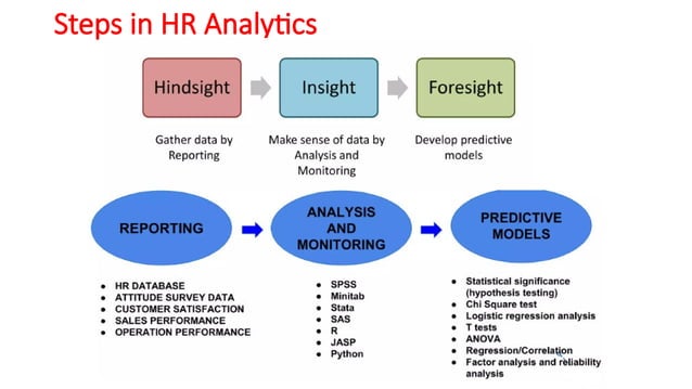 Introduction to HR Analytics Presentation | PPTX | Internet | Computing