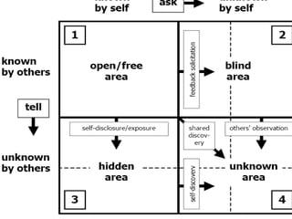 Session 12 johari_window | PPT