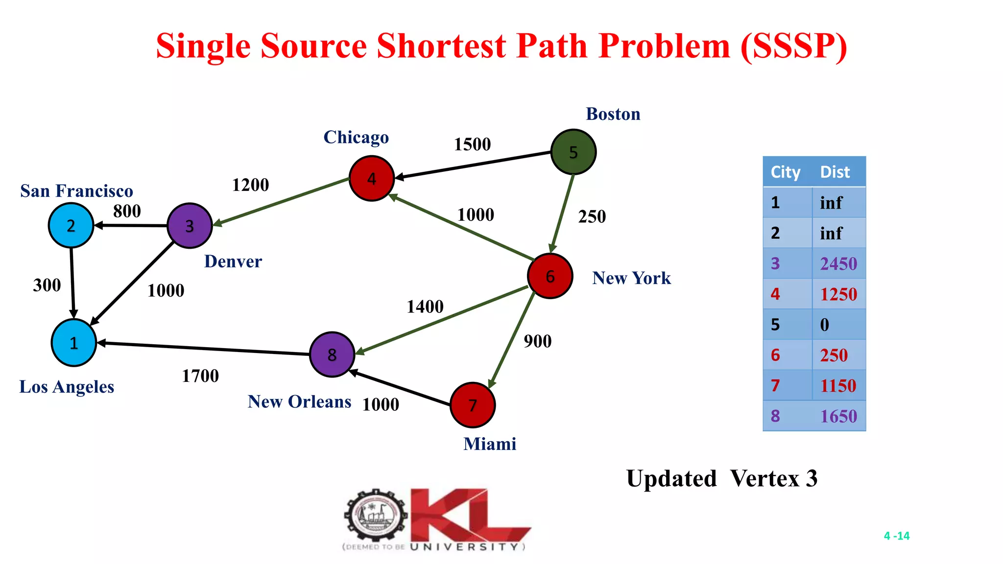 Session 13 - Single Source Shortest Path Method.pptx