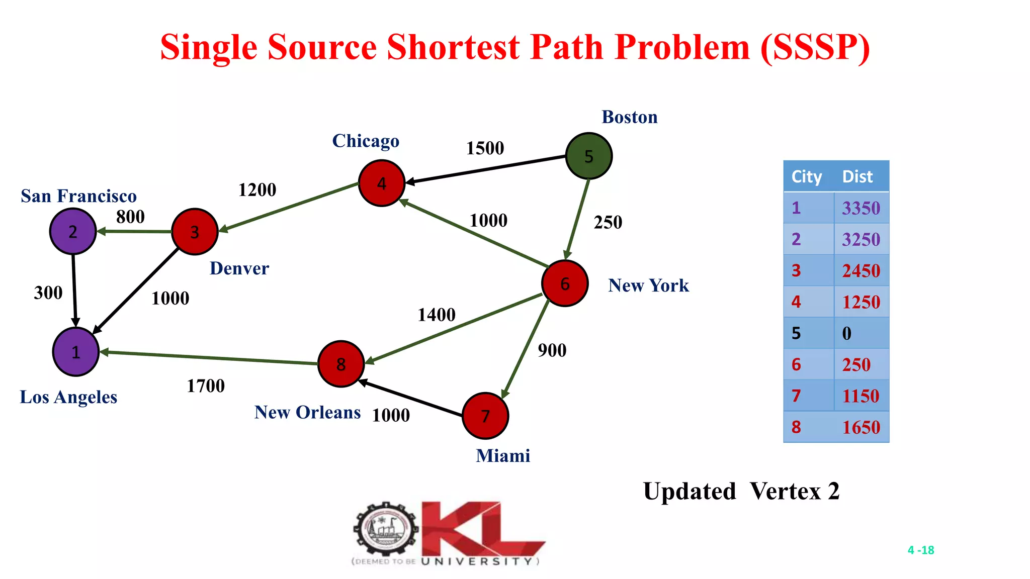 Session 13 - Single Source Shortest Path Method.pptx