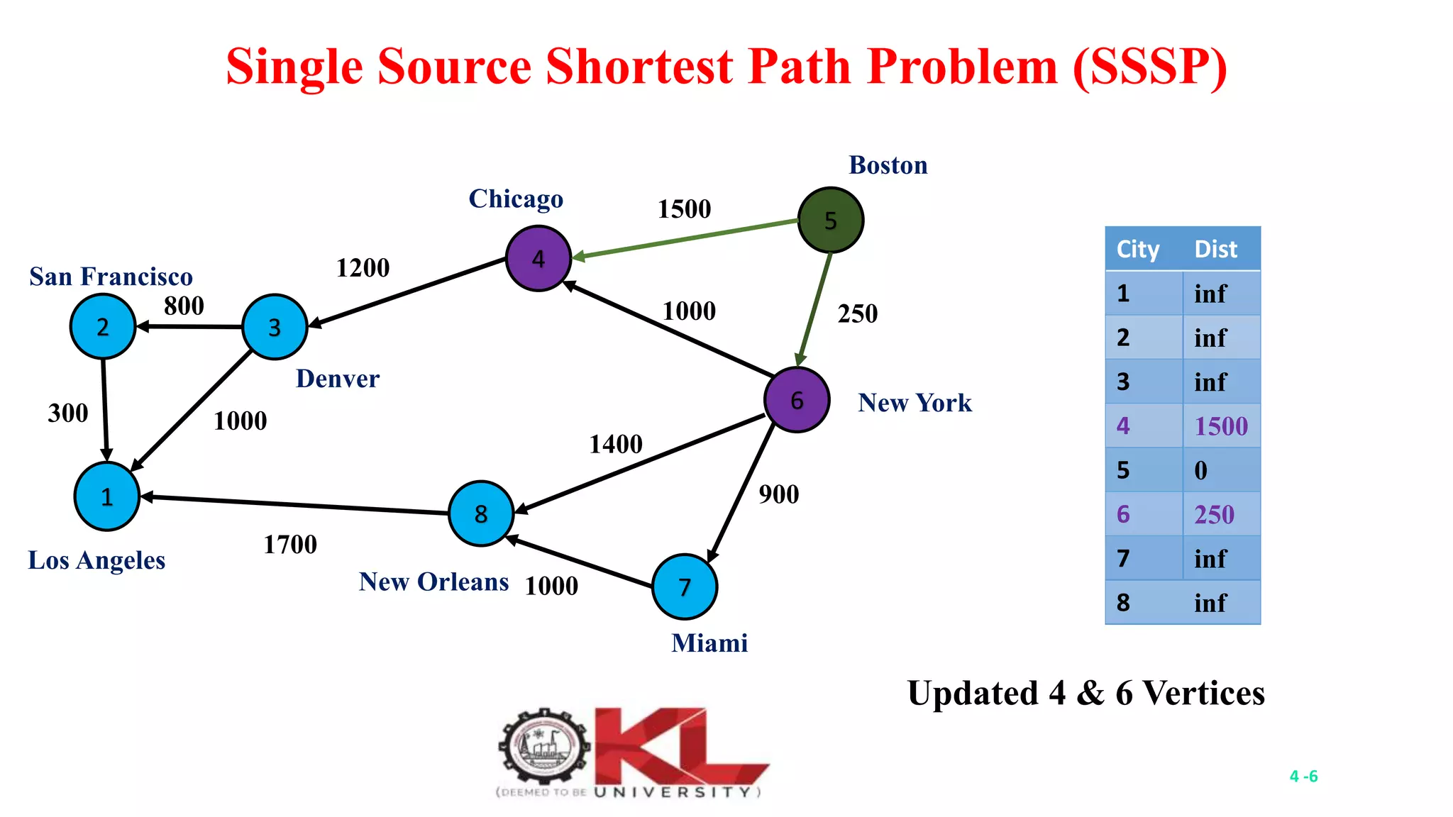 Session 13 - Single Source Shortest Path Method.pptx