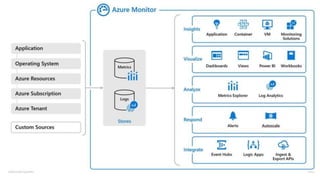 Azure Monitor and Integration Tracking | PPT