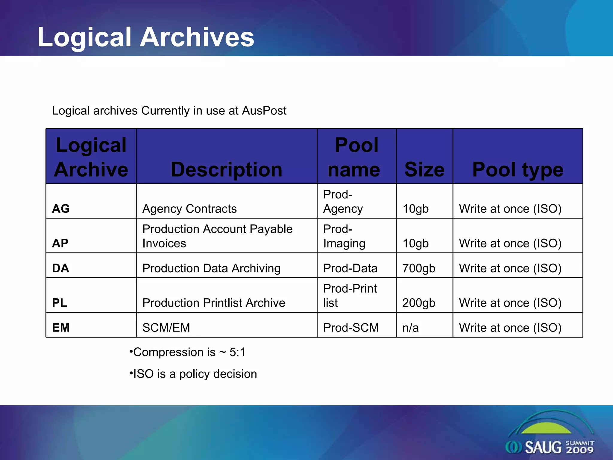 SAP Archiving | PPT