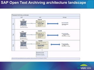 SAP Archiving | PPT