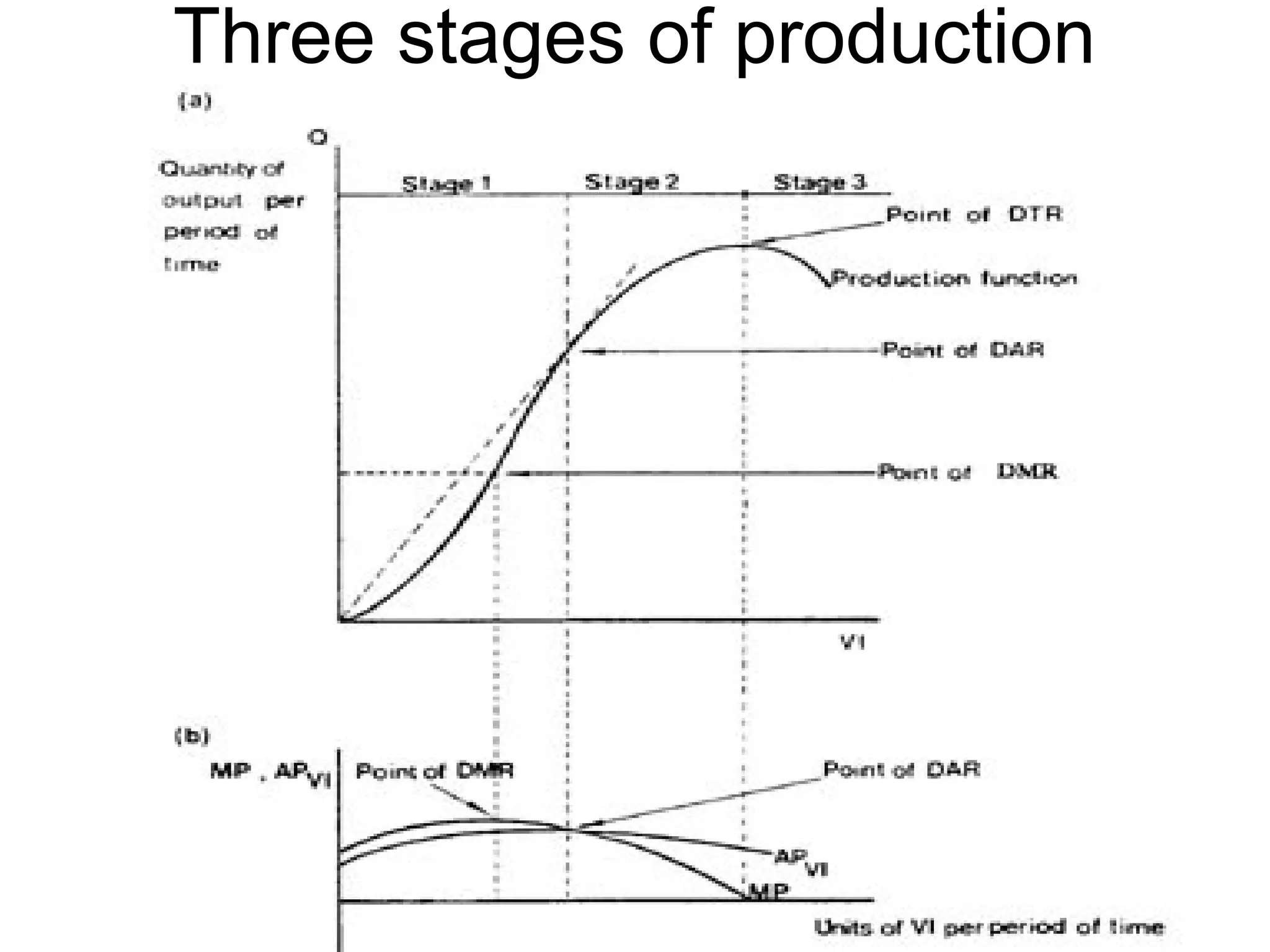 Theory Of Production... What is production | PPT
