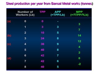 Theory Of Production... What is production | PPT