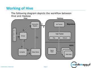 Session 14 - Hive | PPT