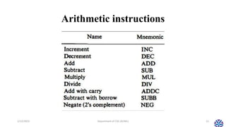 CS304PC:Computer Organization and Architecture Session 14 data transfer and manipulation .pptx