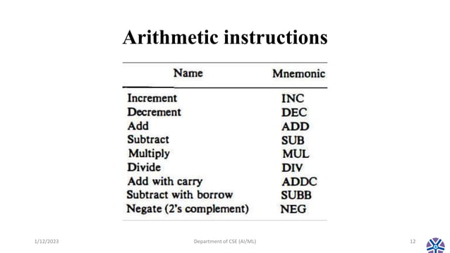 CS304PC:Computer Organization and Architecture Session 14 data transfer and manipulation .pptx ...