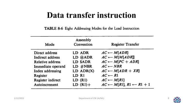 CS304PC:Computer Organization and Architecture Session 14 data transfer and manipulation .pptx