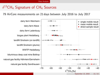 Characterisation of 13CH4 source signatures from methane sources in ...
