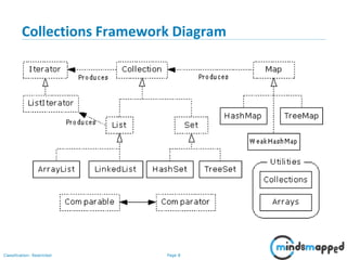 Collections - Array List | PPSX | Programming Languages | Computing