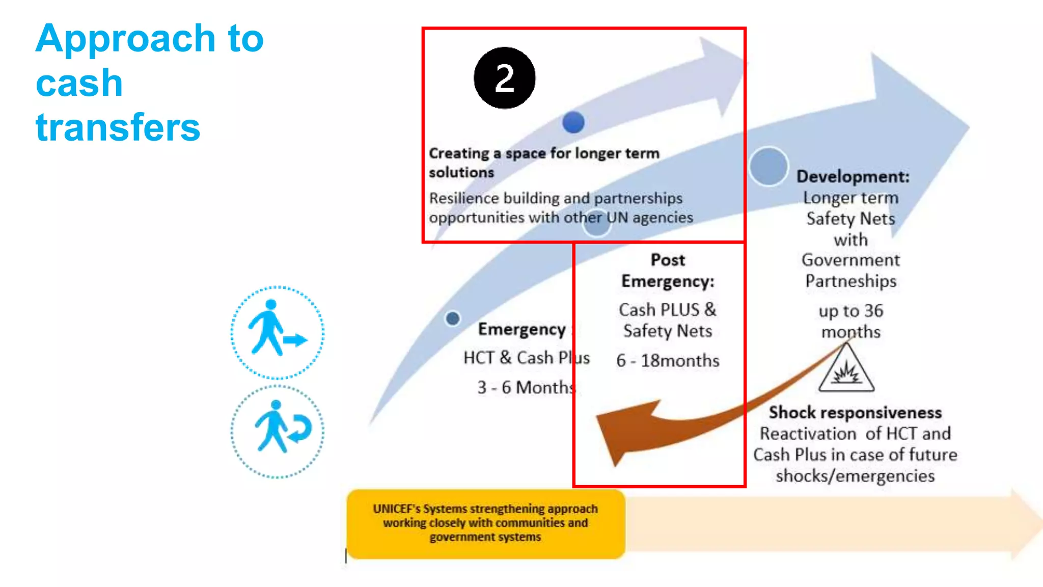Cash Transfers for Prevention of Malnutrition: UNICEF's Approach to ...