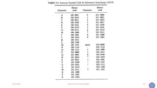 CS304PC:Computer Organization and Architecture Session 16 data Representation .pptx