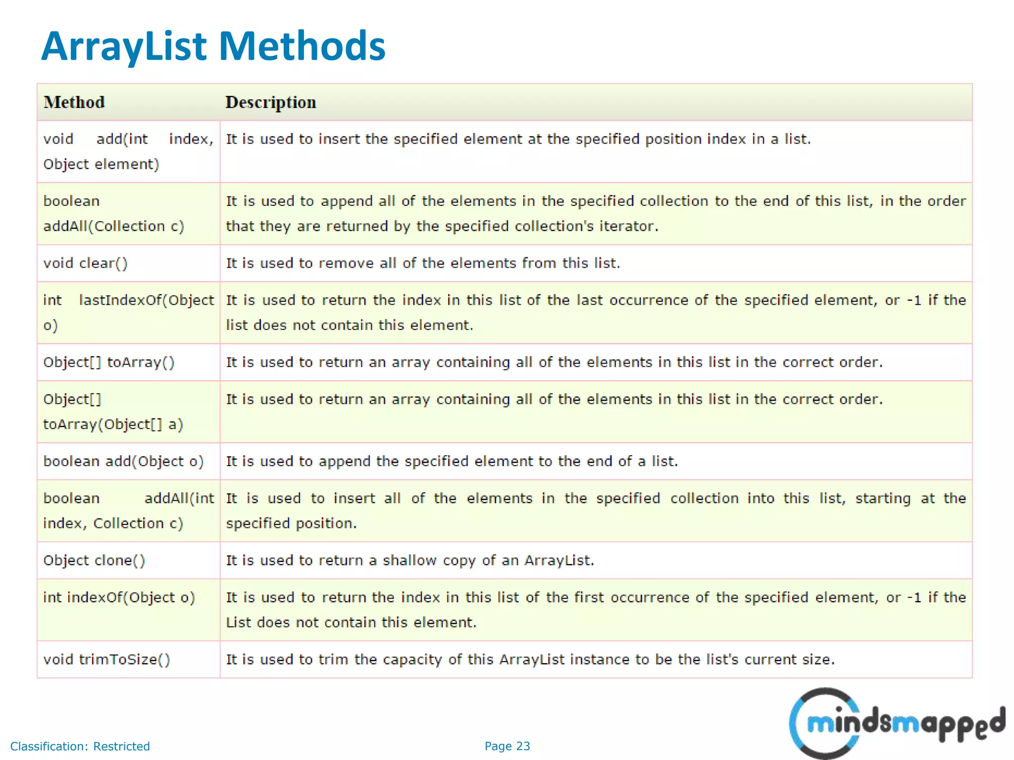 Collections - Lists, Sets | PPSX