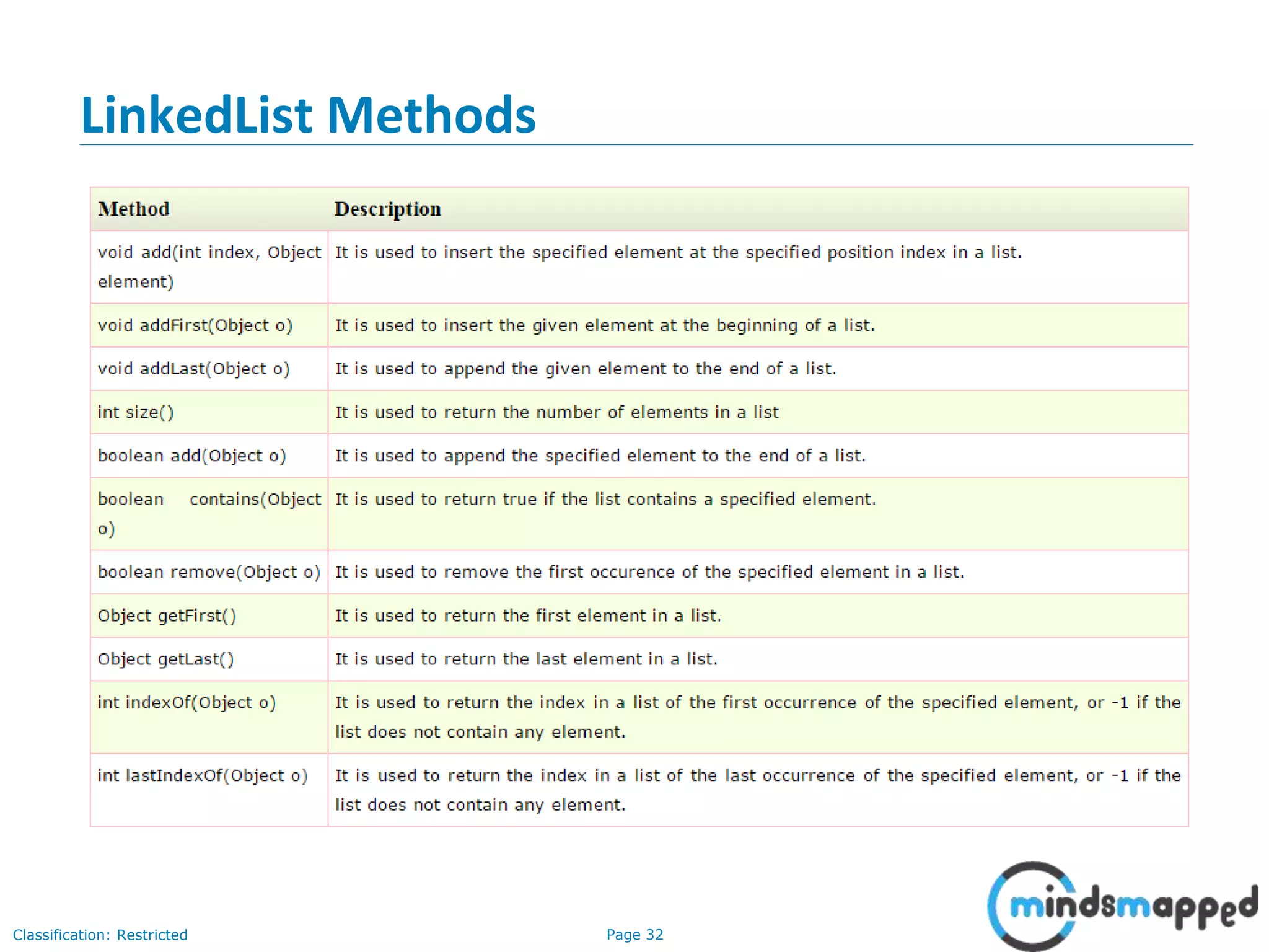 Collections - Lists, Sets | PPSX
