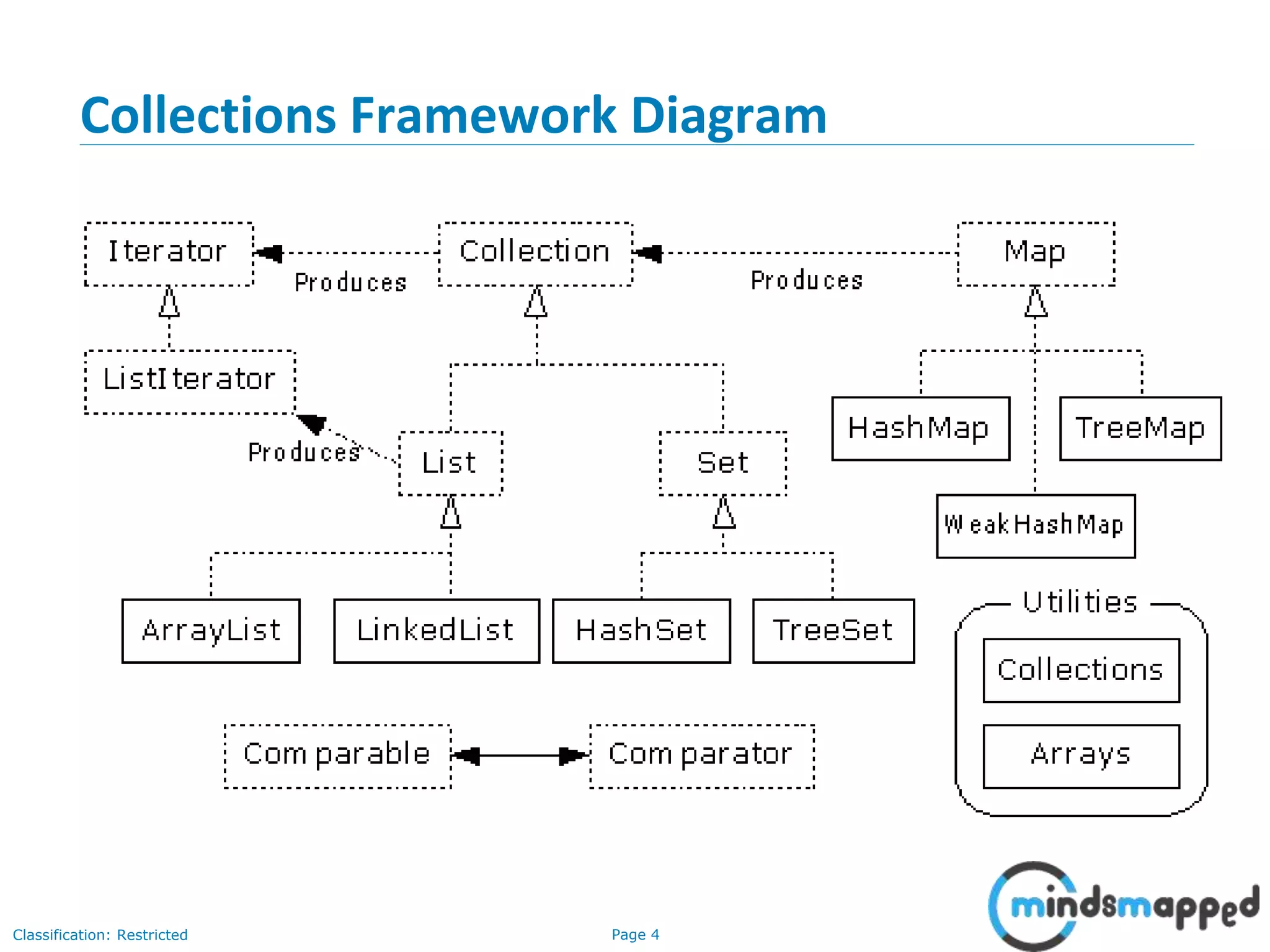 Collections - Lists, Sets | PPSX