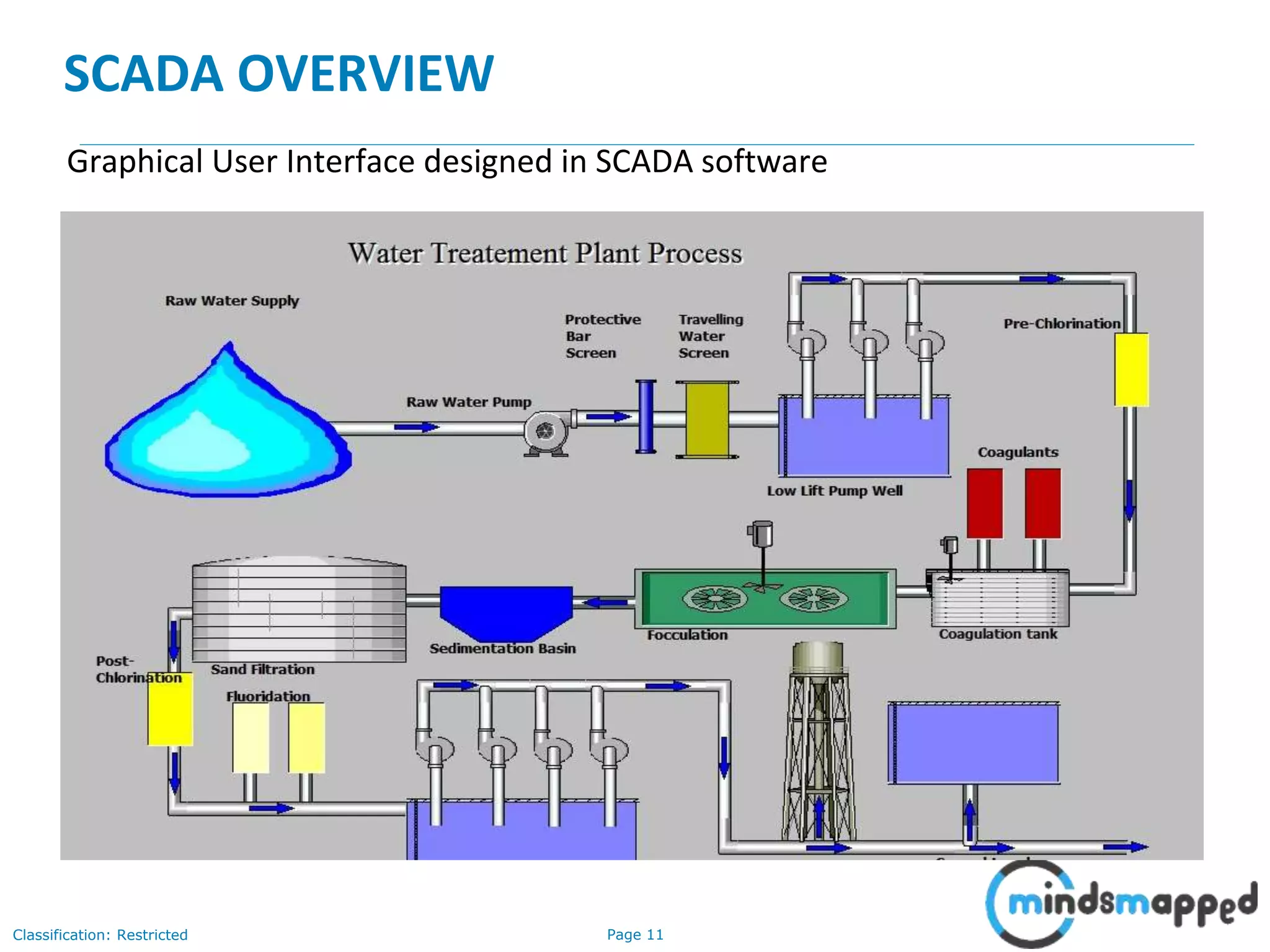 Session 17 - SCADA Introduction | PPT