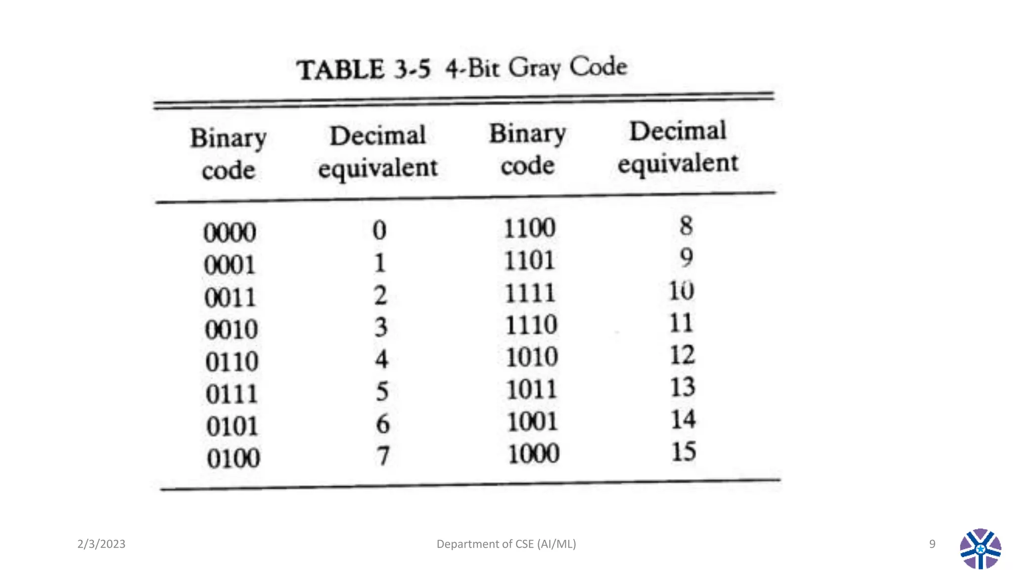 CS304PC:Computer Organization and Architecture session 18 floating ...