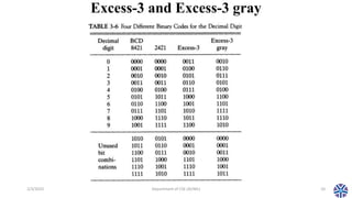 CS304PC:Computer Organization and Architecture session 18 floating ...