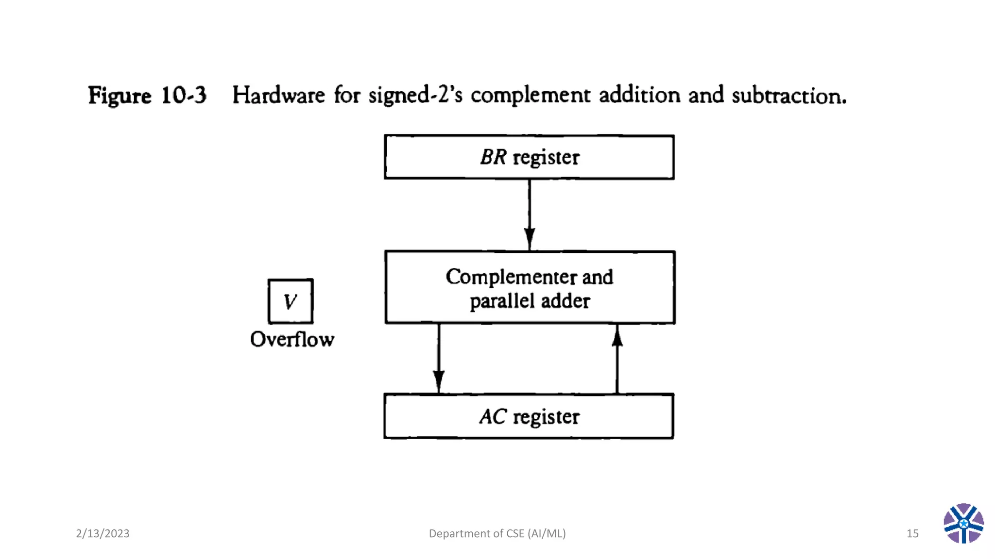 CS304PC:Computer Organization and Architecture Session 19 Addition and ...