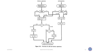 CS304PC:Computer Organization and Architecture Session 19 Addition and ...
