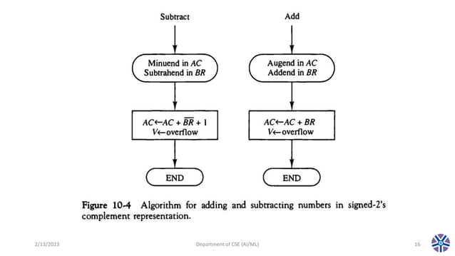 Cs304pccomputer Organization And Architecture Session 19 Addition And