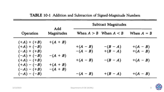 Cs304pccomputer Organization And Architecture Session 19 Addition And Subtraction Algorithm Ppt