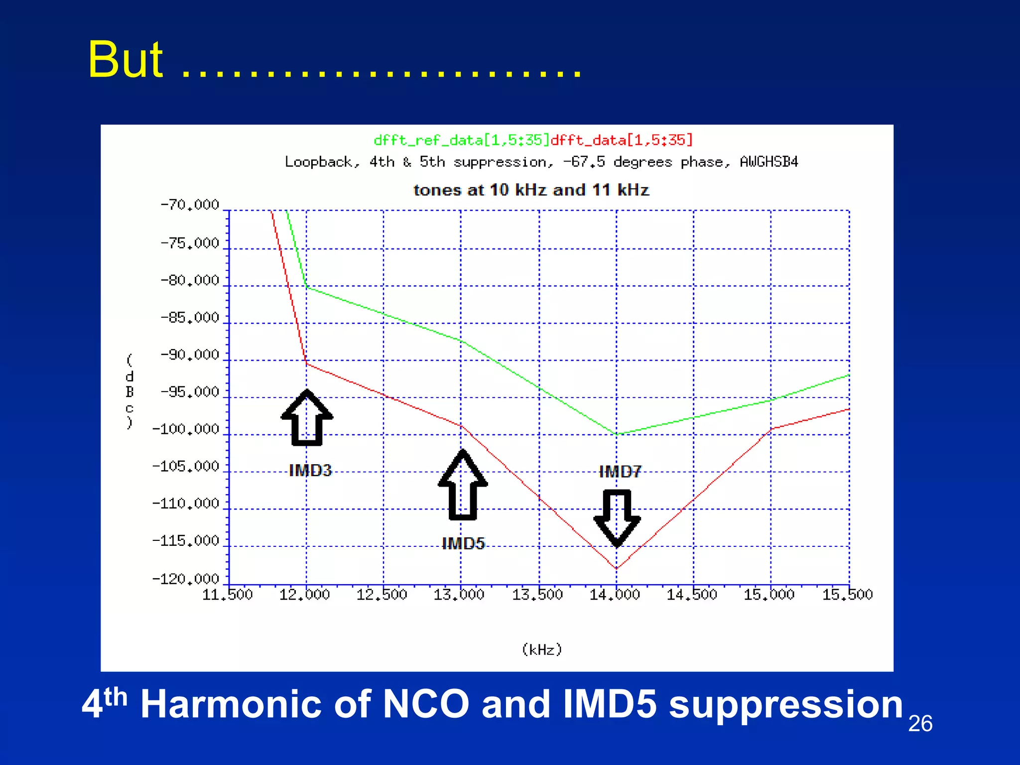 A Technique For Dynamic Range Improvement Of Intermodulation Distortion Products For An