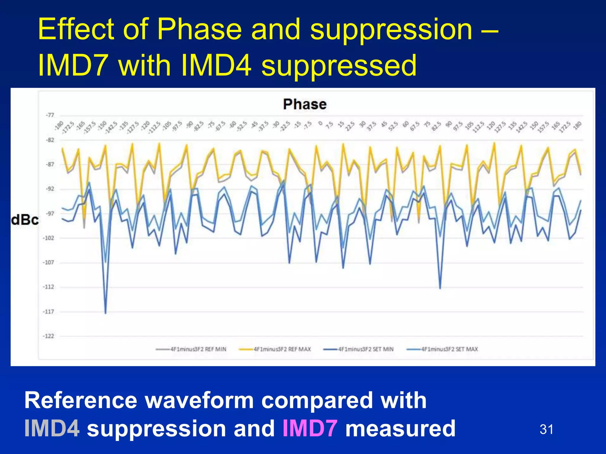 A Technique For Dynamic Range Improvement Of Intermodulation Distortion Products For An