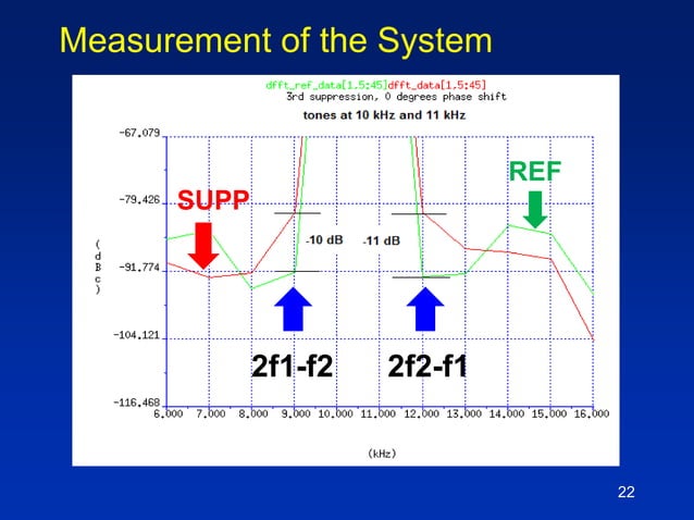 A Technique for Dynamic Range Improvement of Intermodulation Distortion ...