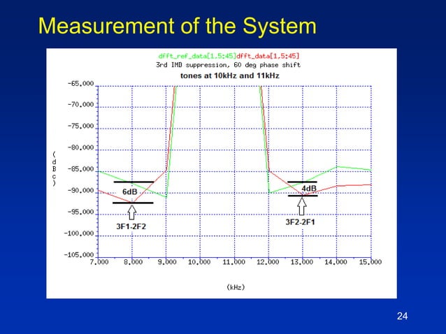 A Technique for Dynamic Range Improvement of Intermodulation Distortion ...