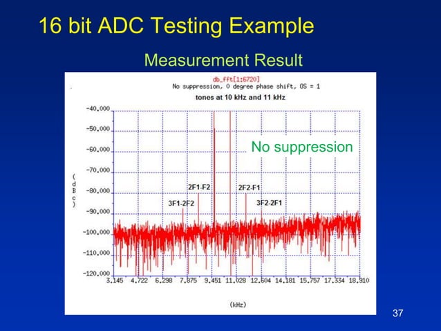 A Technique for Dynamic Range Improvement of Intermodulation Distortion ...